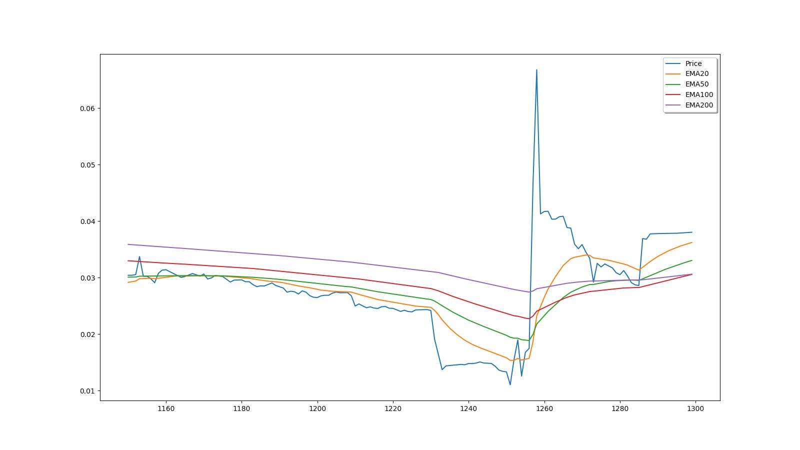 Race Kingdom Exponential Moving Averages