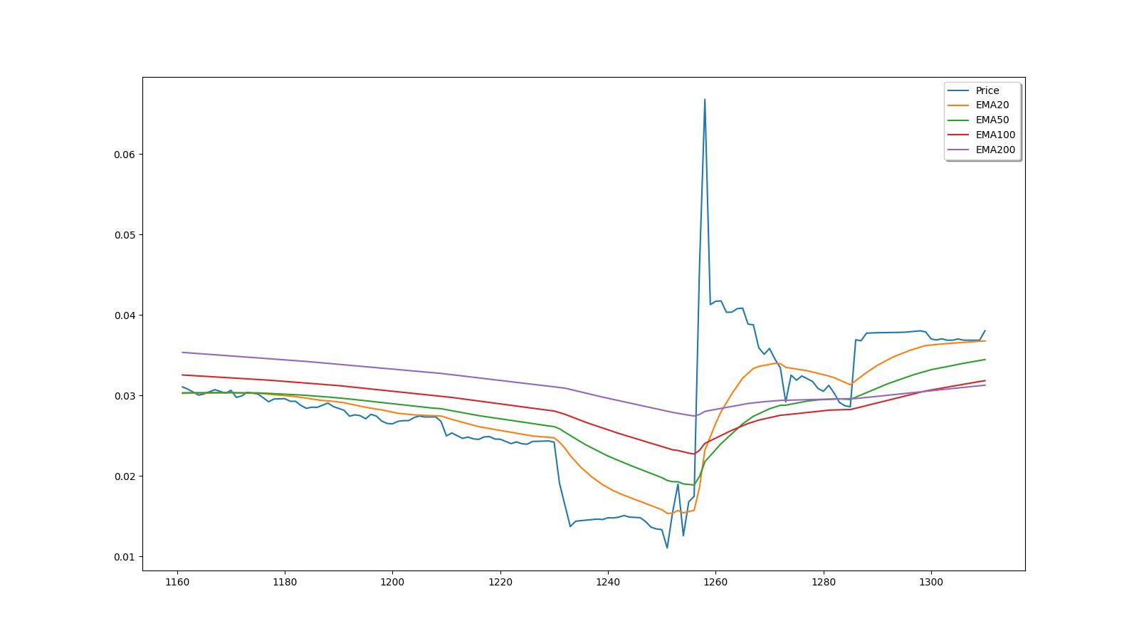 Race Kingdom Exponential Moving Averages