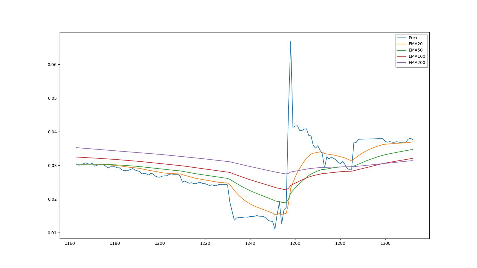 Race Kingdom Exponential Moving Averages