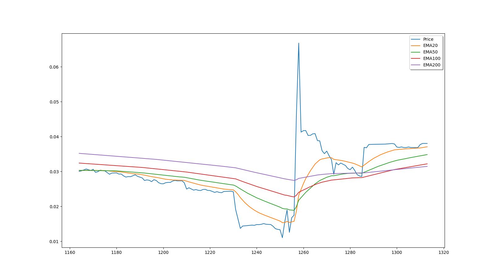 Race Kingdom Exponential Moving Averages