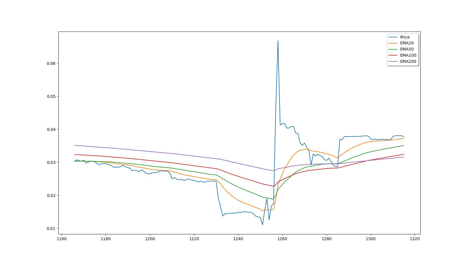 Race Kingdom Exponential Moving Averages