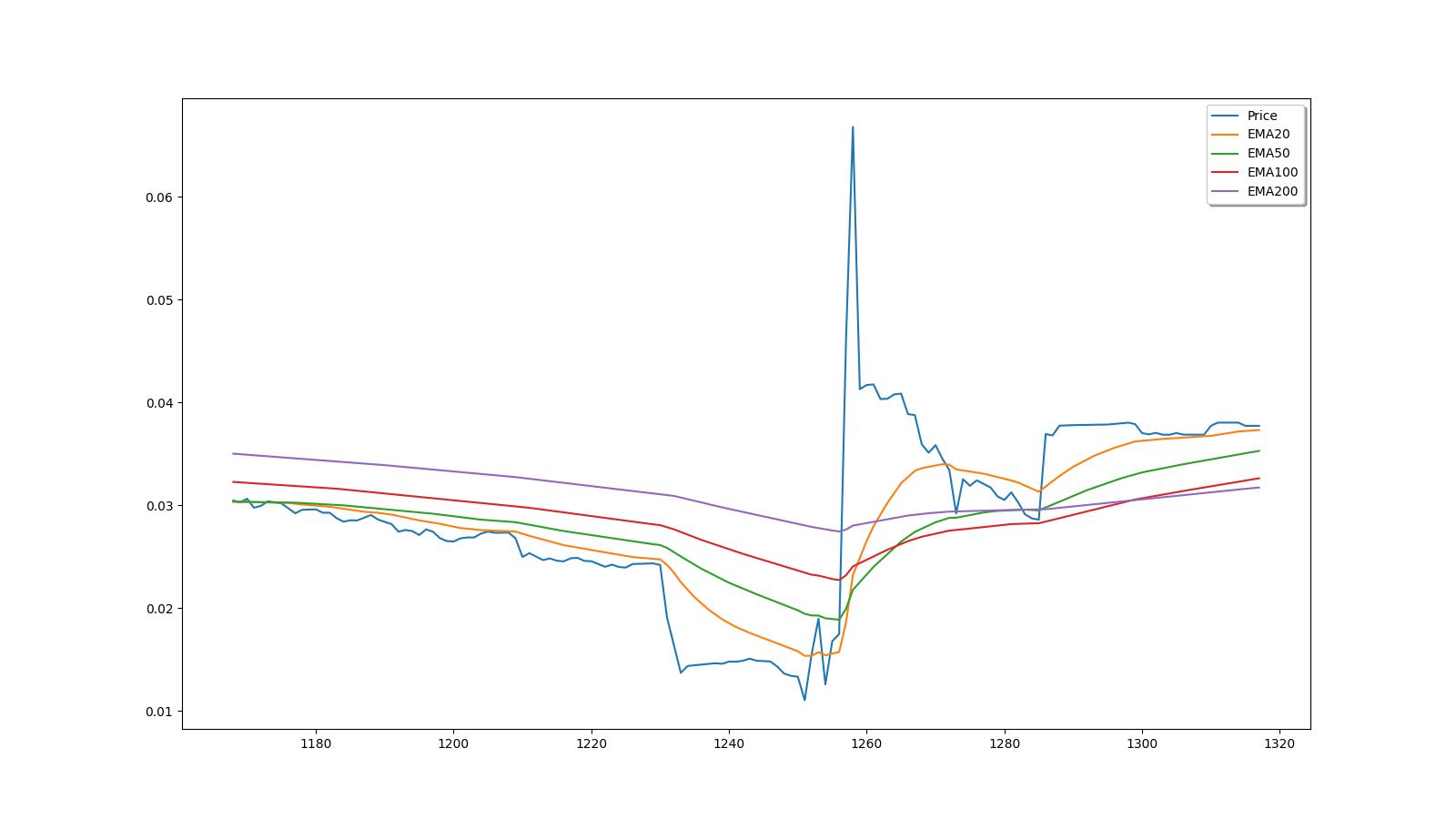 Race Kingdom Exponential Moving Averages