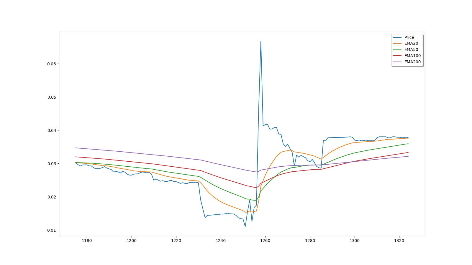 Race Kingdom Exponential Moving Averages