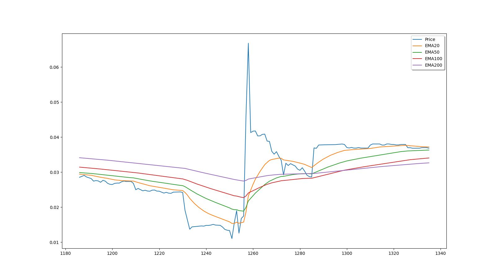 Race Kingdom Exponential Moving Averages