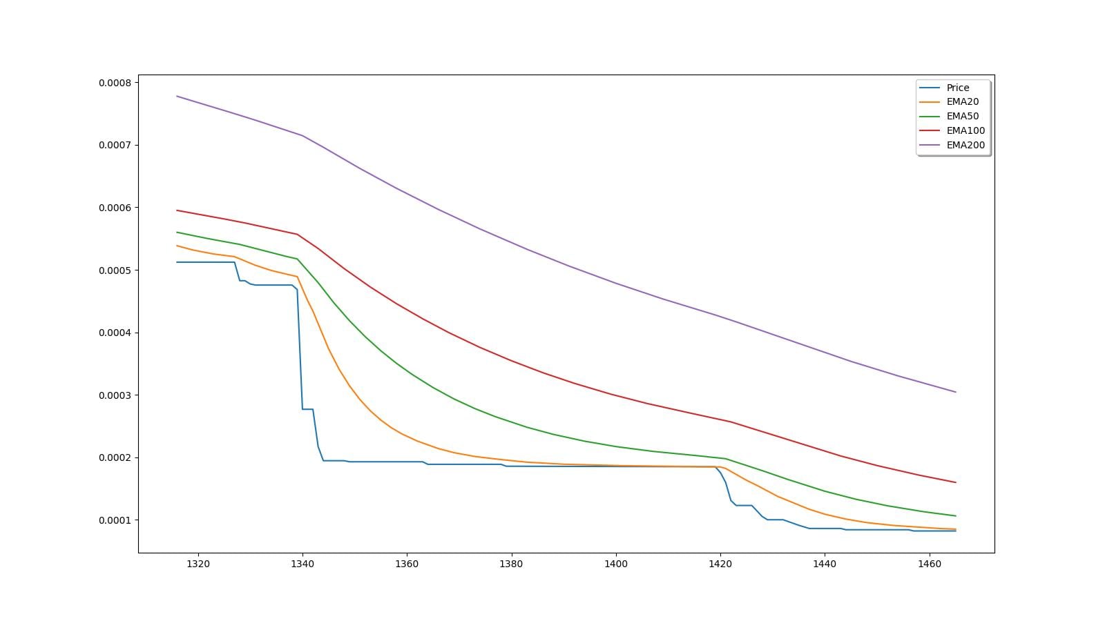 RaceFi Exponential Moving Averages