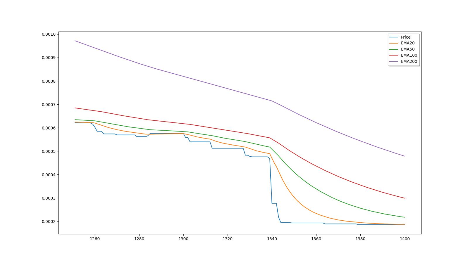 RaceFi Exponential Moving Averages