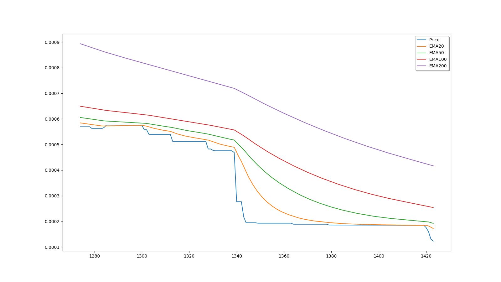 RaceFi Exponential Moving Averages