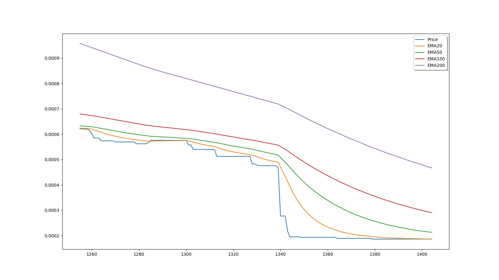 RaceFi Exponential Moving Averages