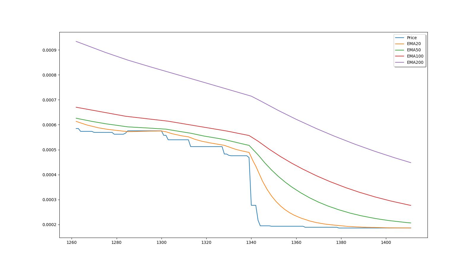 RaceFi Exponential Moving Averages