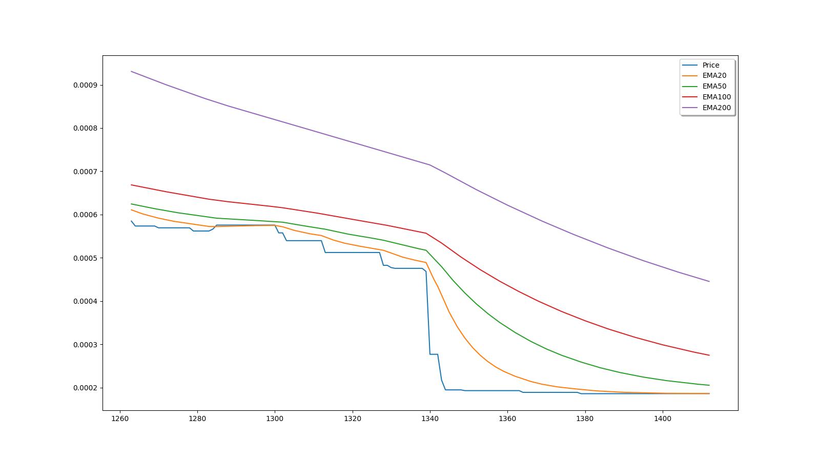 RaceFi Exponential Moving Averages