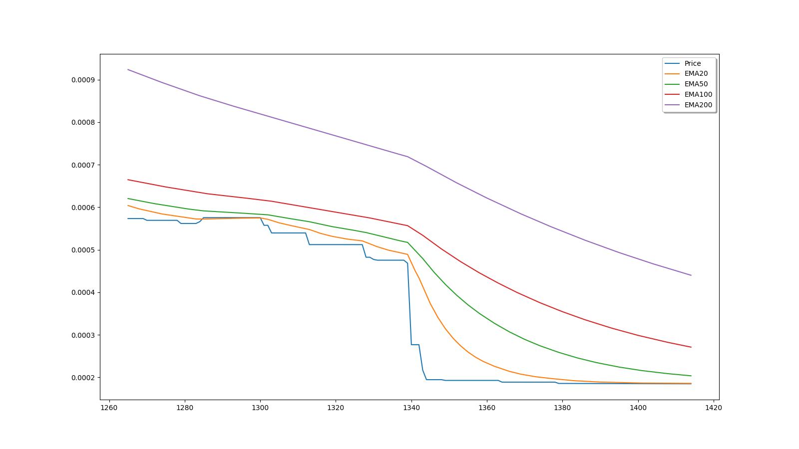 RaceFi Exponential Moving Averages