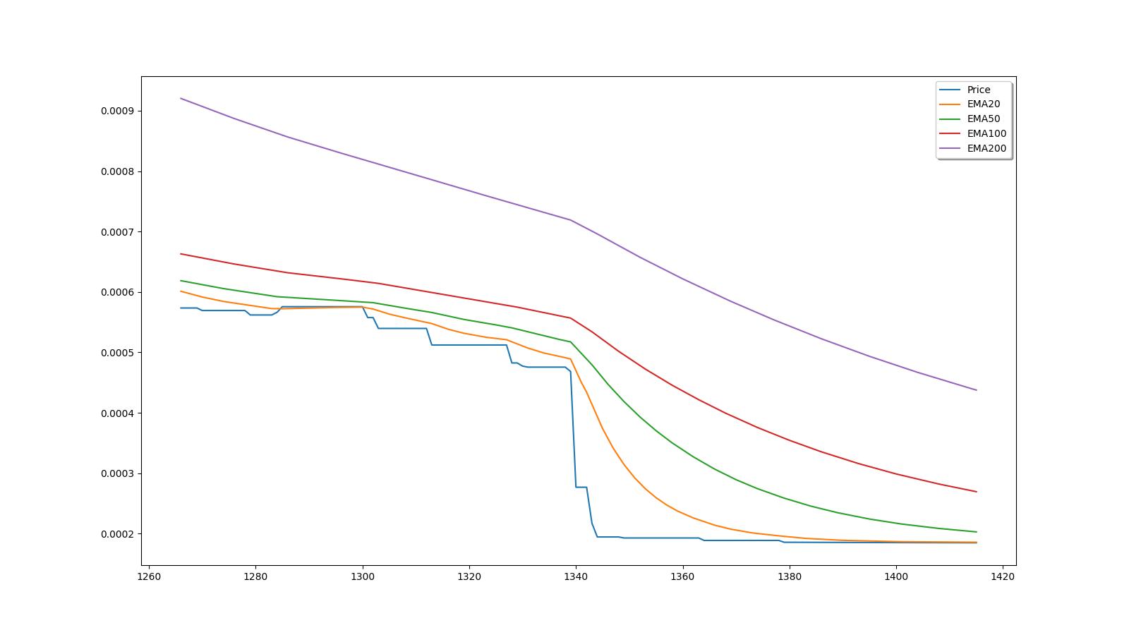 RaceFi Exponential Moving Averages
