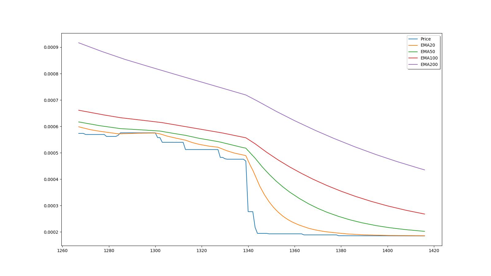 RaceFi Exponential Moving Averages