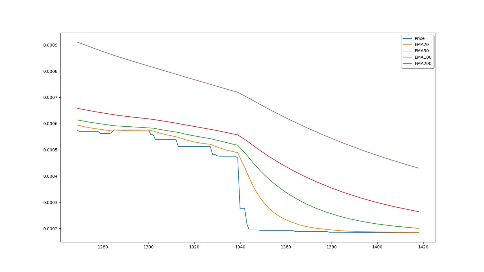 RaceFi Exponential Moving Averages