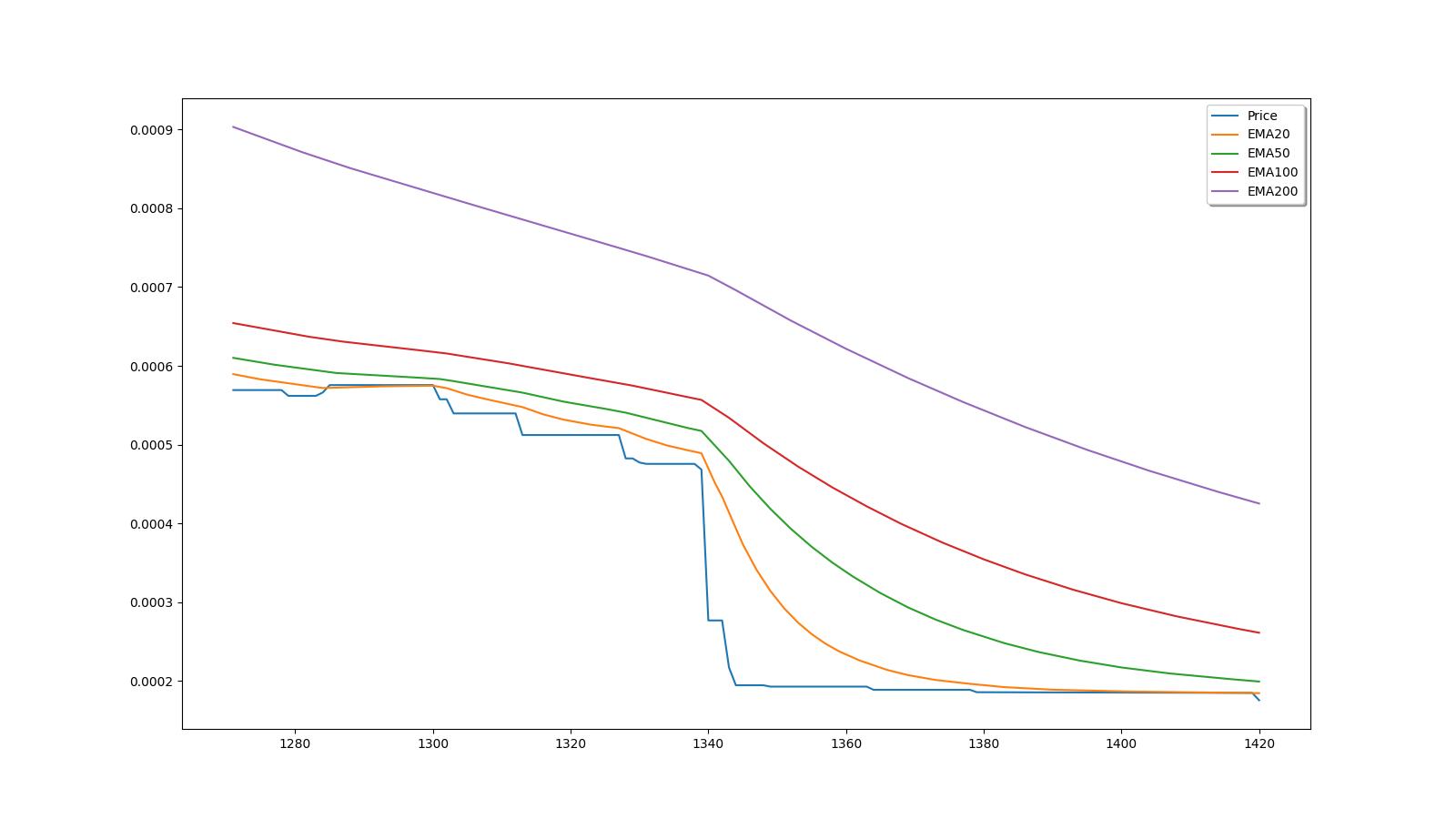 RaceFi Exponential Moving Averages