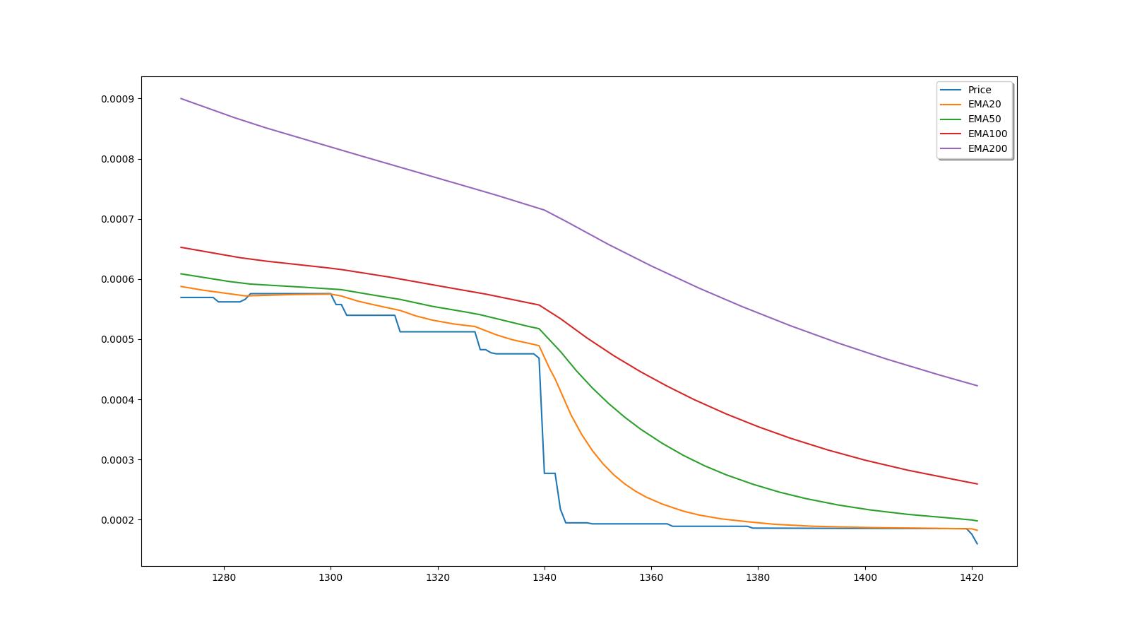 RaceFi Exponential Moving Averages