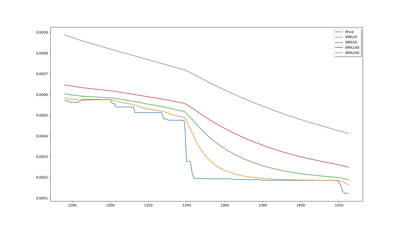 RaceFi Exponential Moving Averages