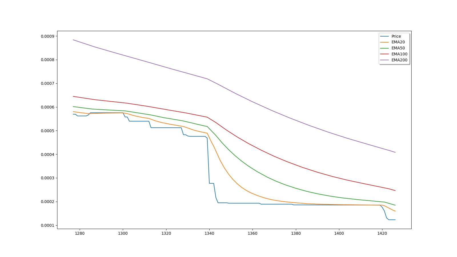 RaceFi Exponential Moving Averages