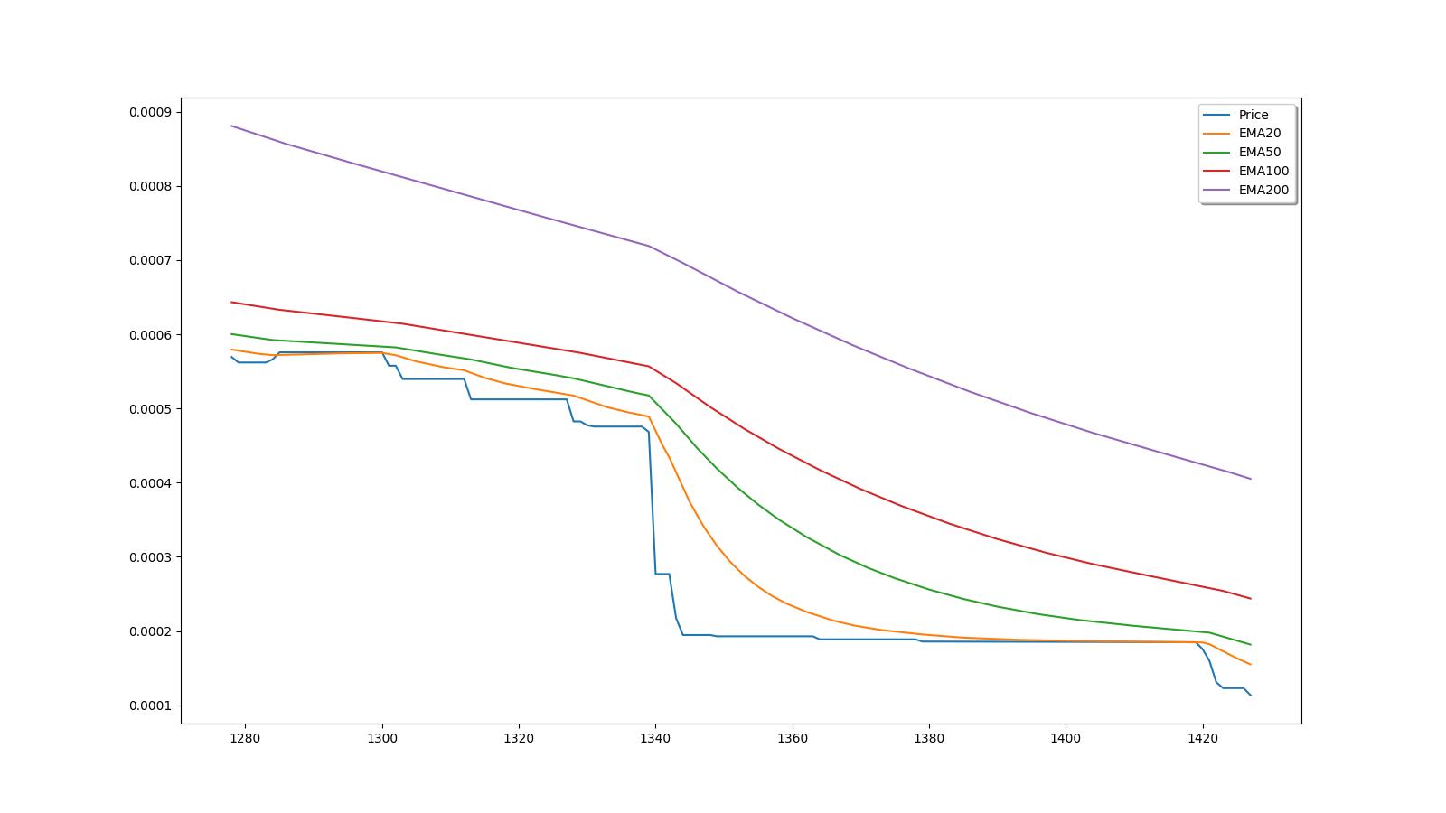 RaceFi Exponential Moving Averages