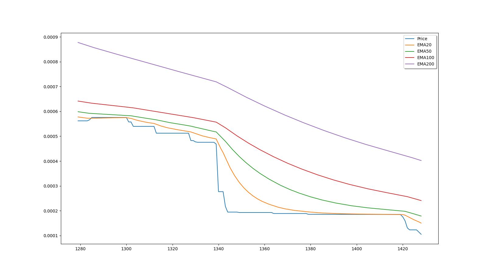 RaceFi Exponential Moving Averages