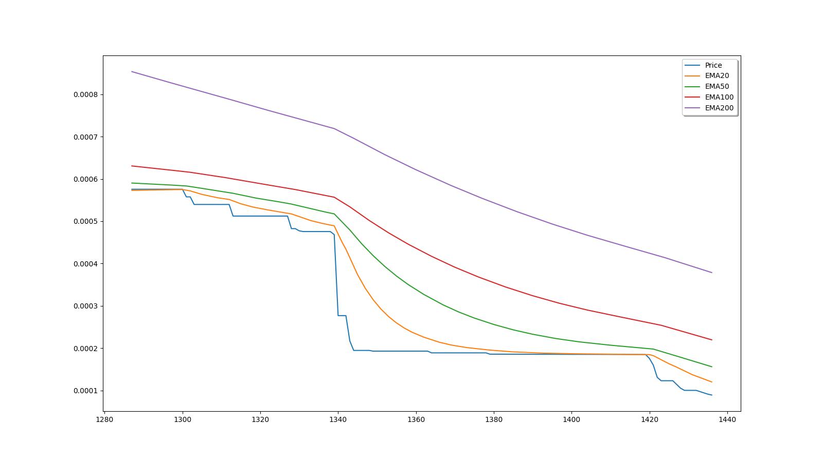 RaceFi Exponential Moving Averages