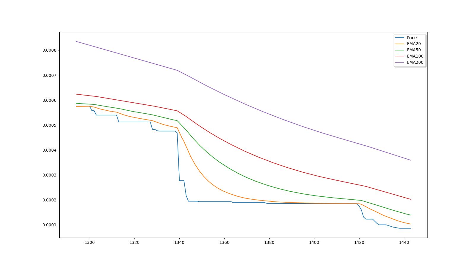 RaceFi Exponential Moving Averages