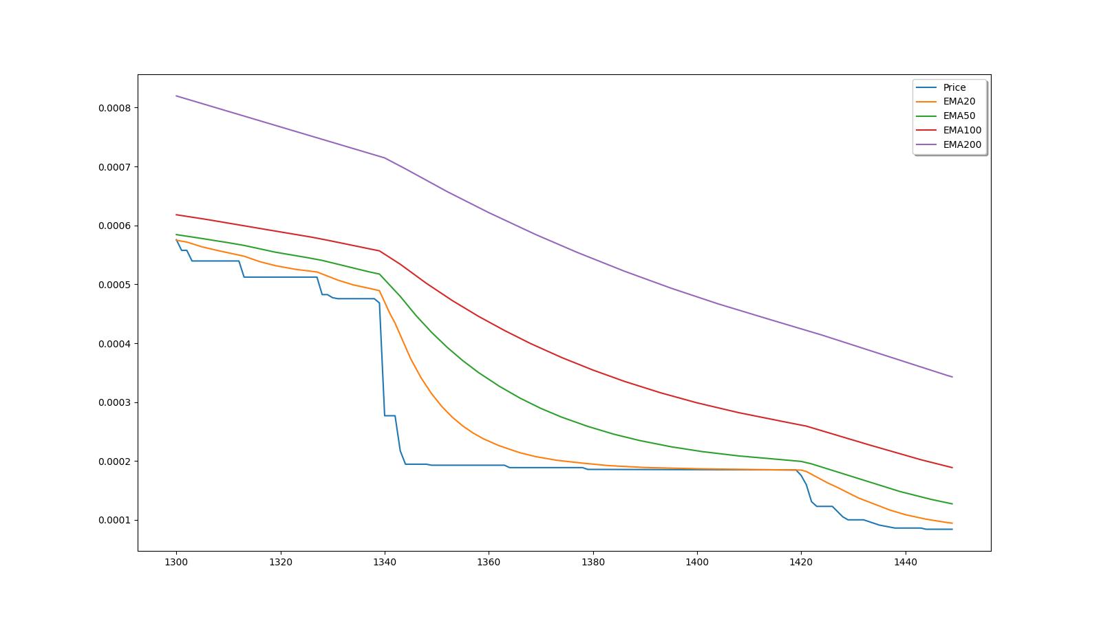 RaceFi Exponential Moving Averages