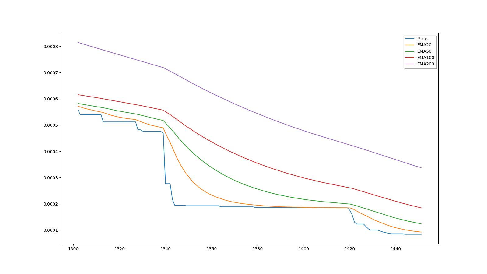 RaceFi Exponential Moving Averages