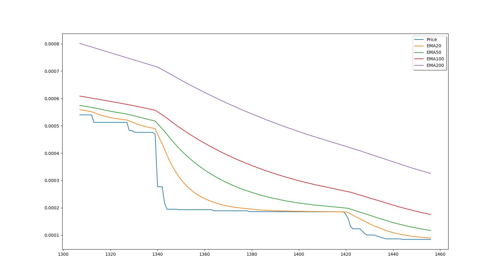 RaceFi Exponential Moving Averages