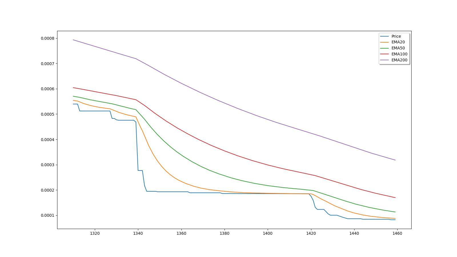 RaceFi Exponential Moving Averages