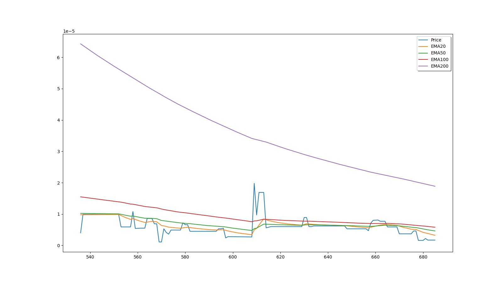 RADA Foundation Exponential Moving Averages