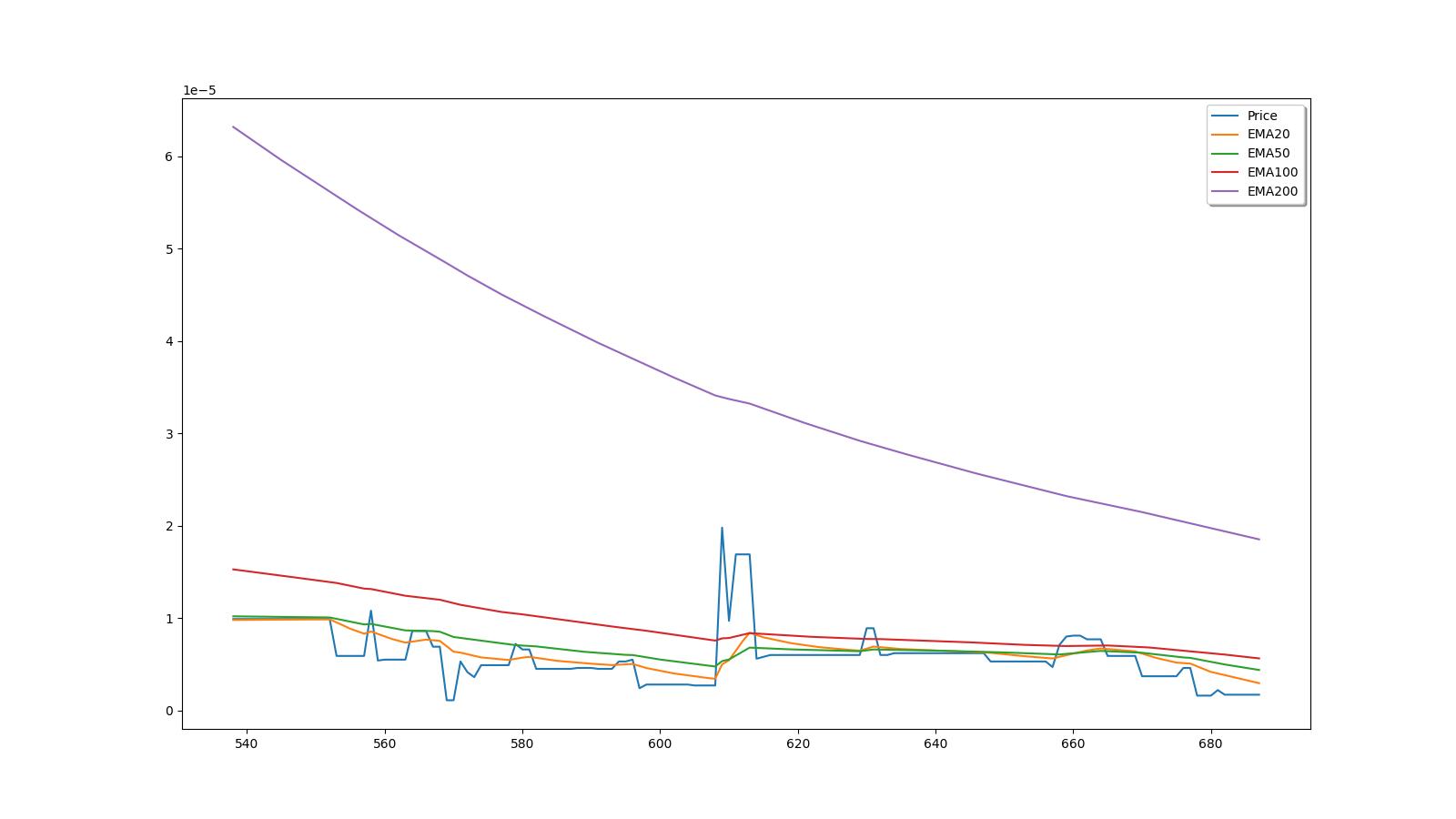RADA Foundation Exponential Moving Averages