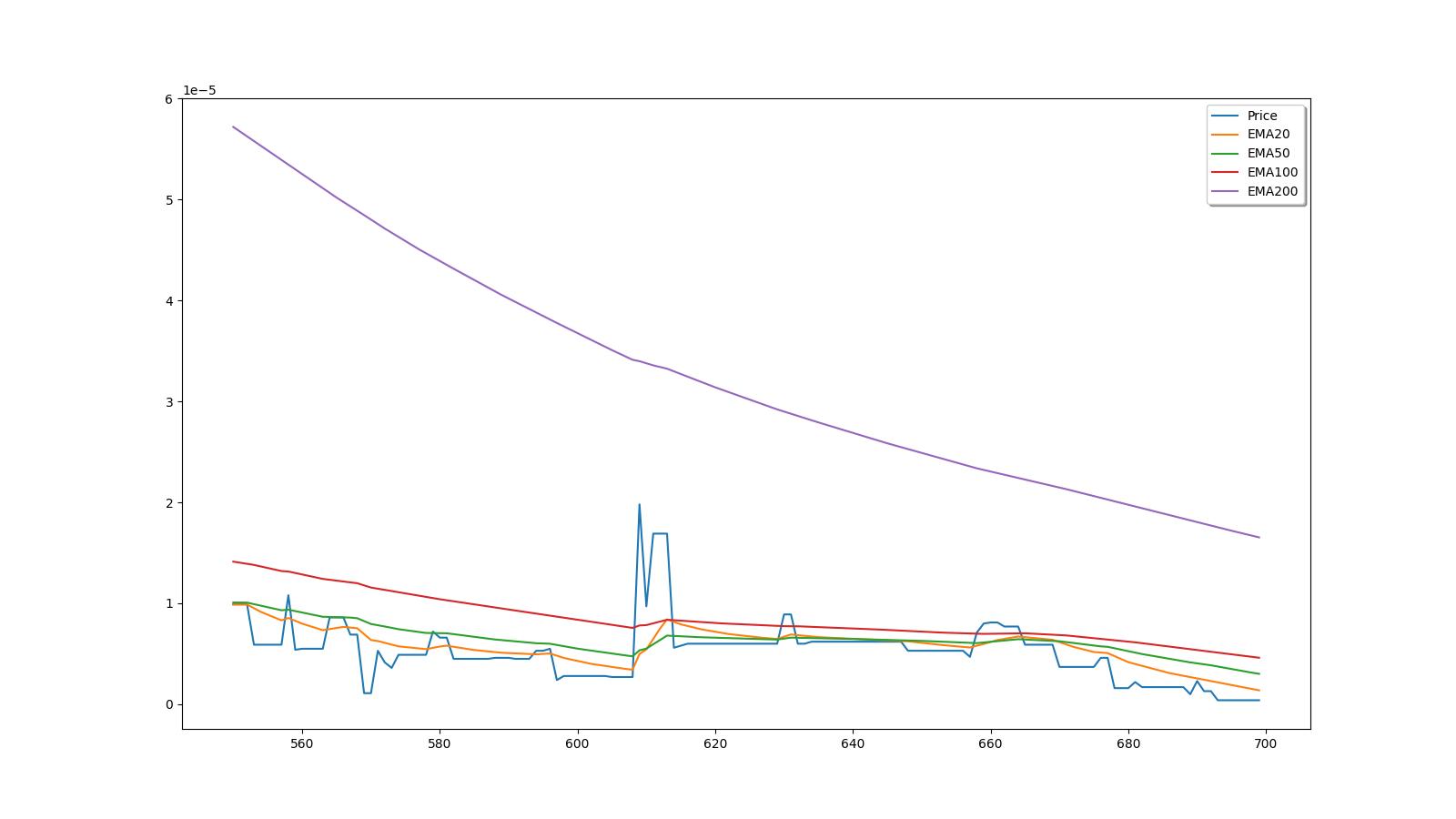 RADA Foundation Exponential Moving Averages