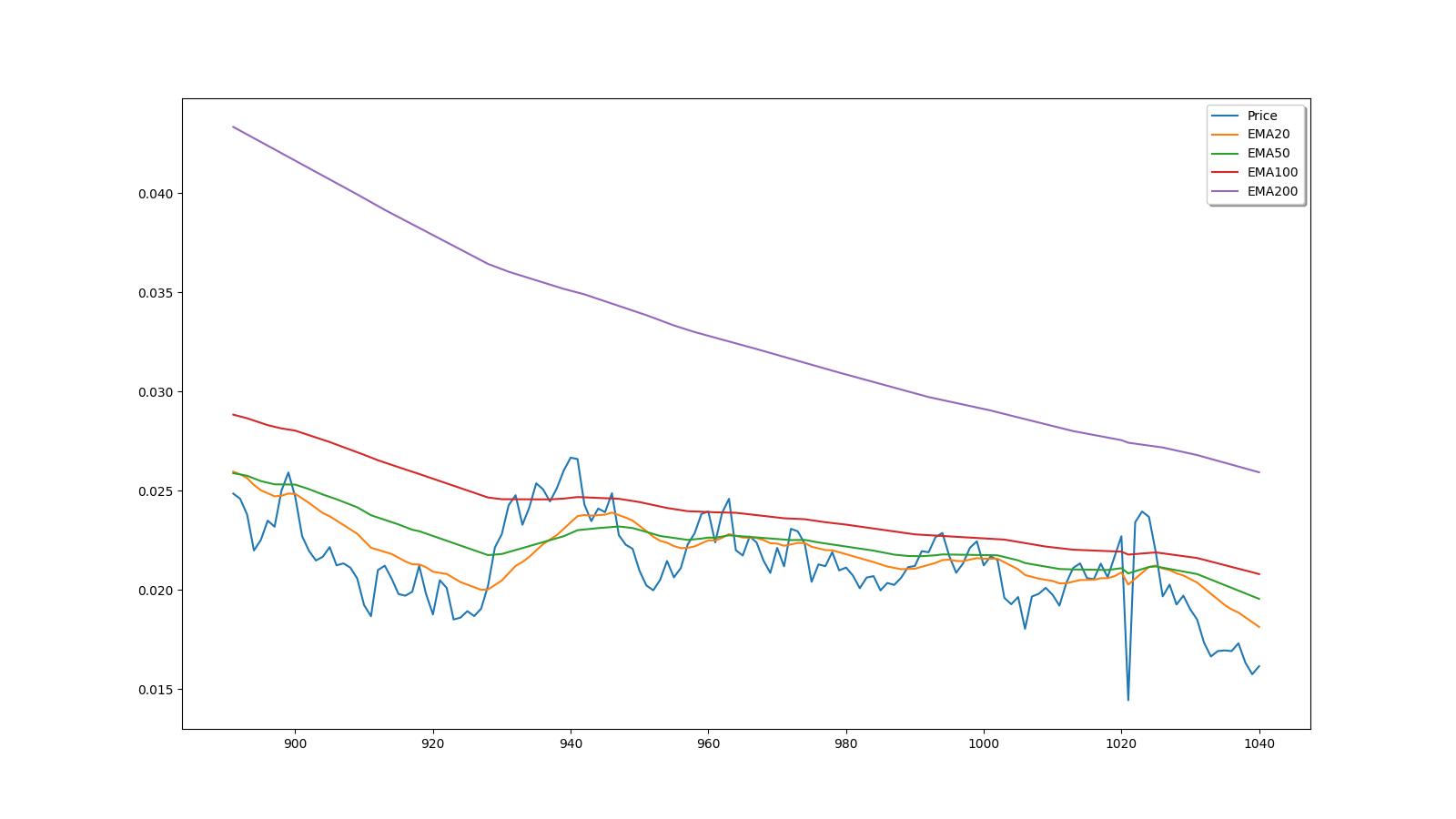Radiant Capital Exponential Moving Averages