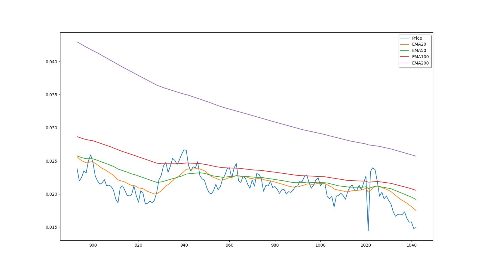 라디언트 캐피탈 Exponential Moving Averages