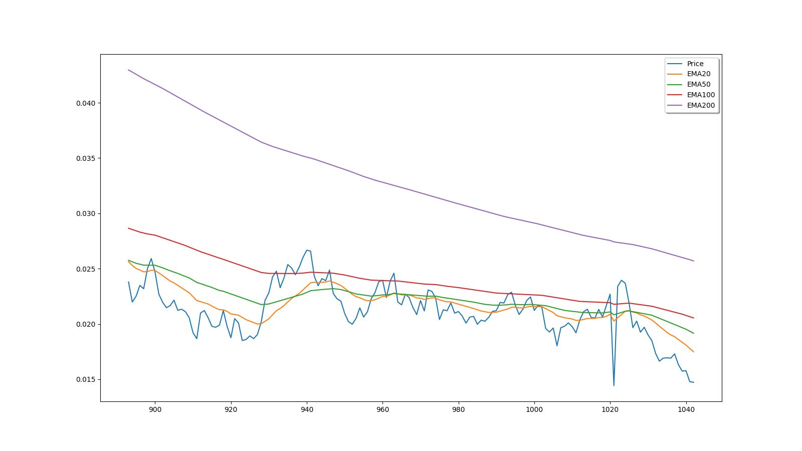 Radiant Capital Exponential Moving Averages