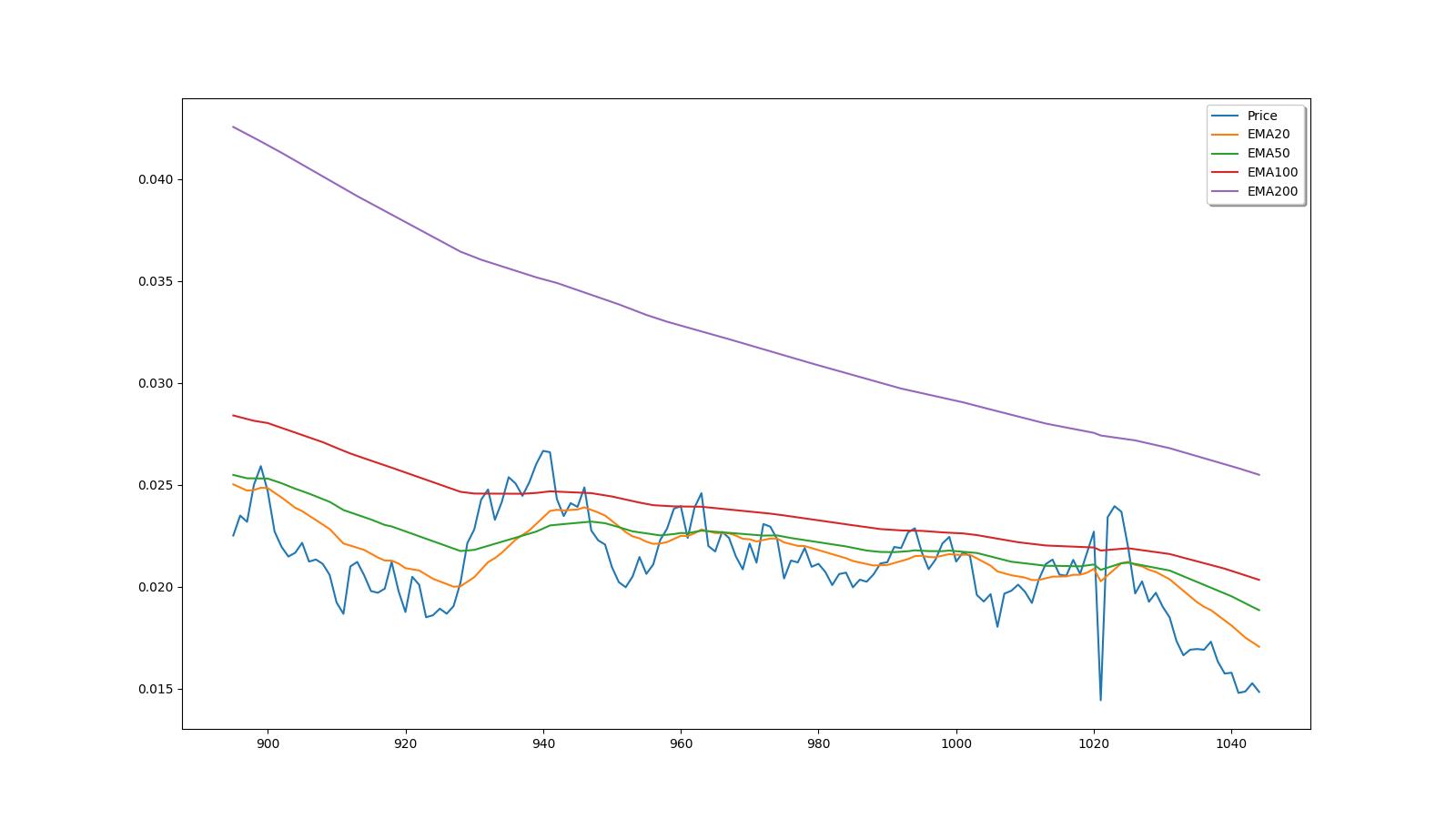 Radiant Capital Exponential Moving Averages