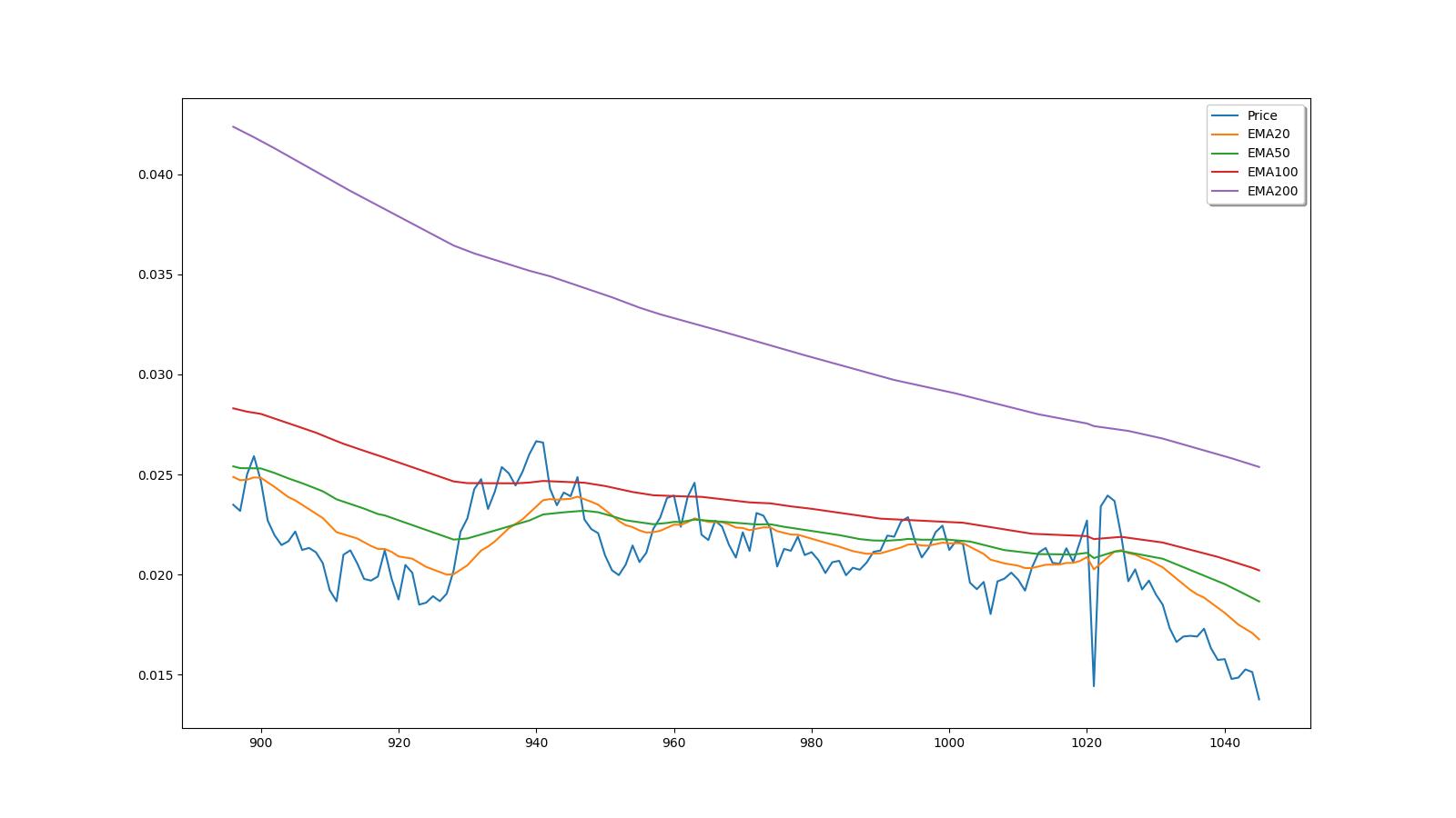 Radiant Capital Exponential Moving Averages
