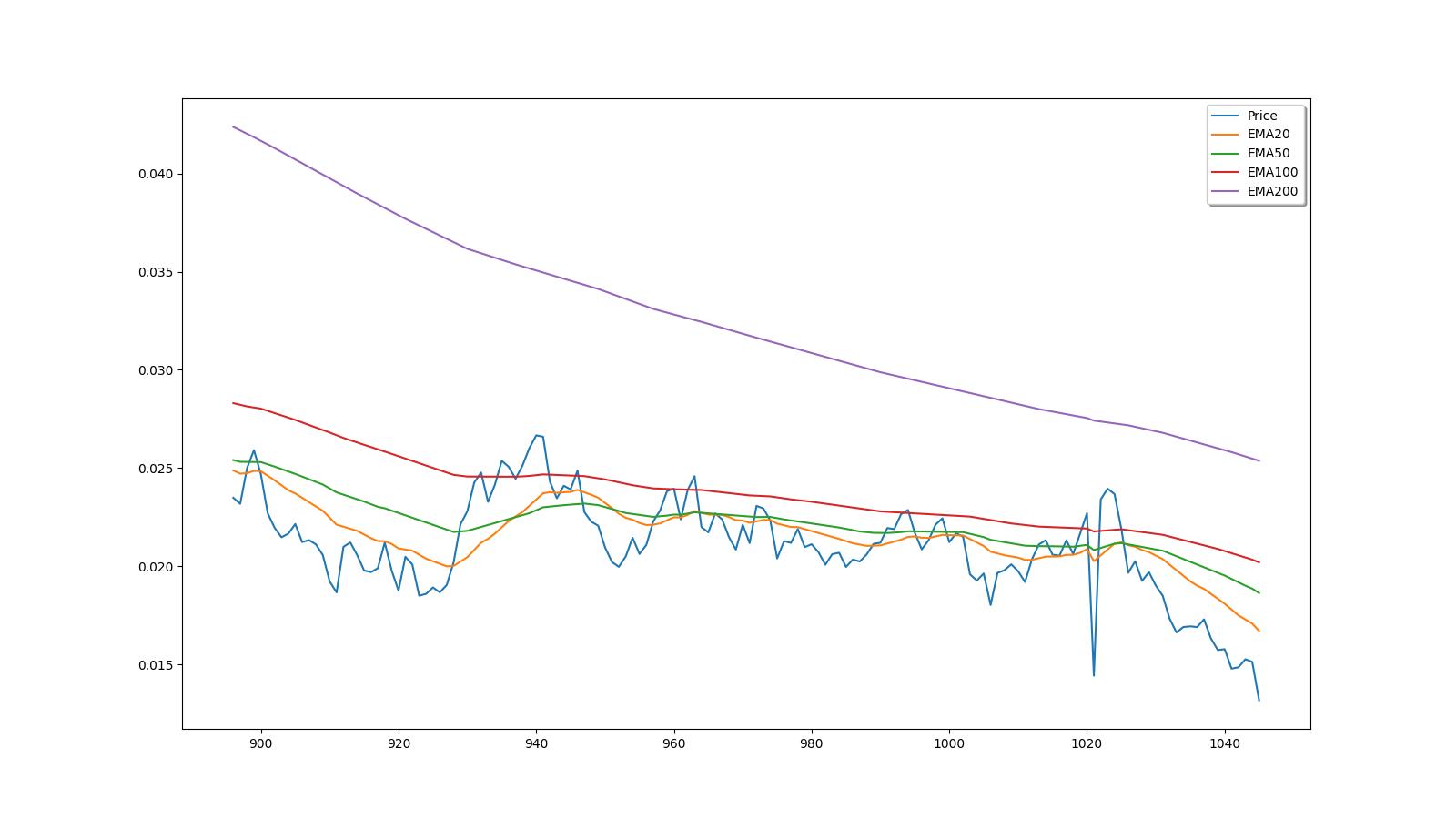 Radiant Capital Exponential Moving Averages