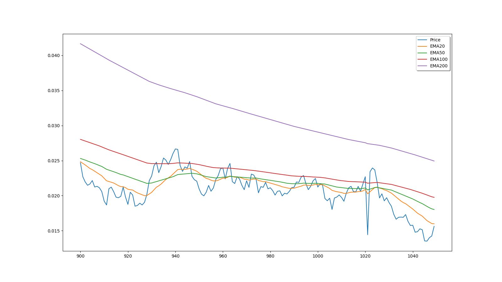 Radiant Capital Exponential Moving Averages