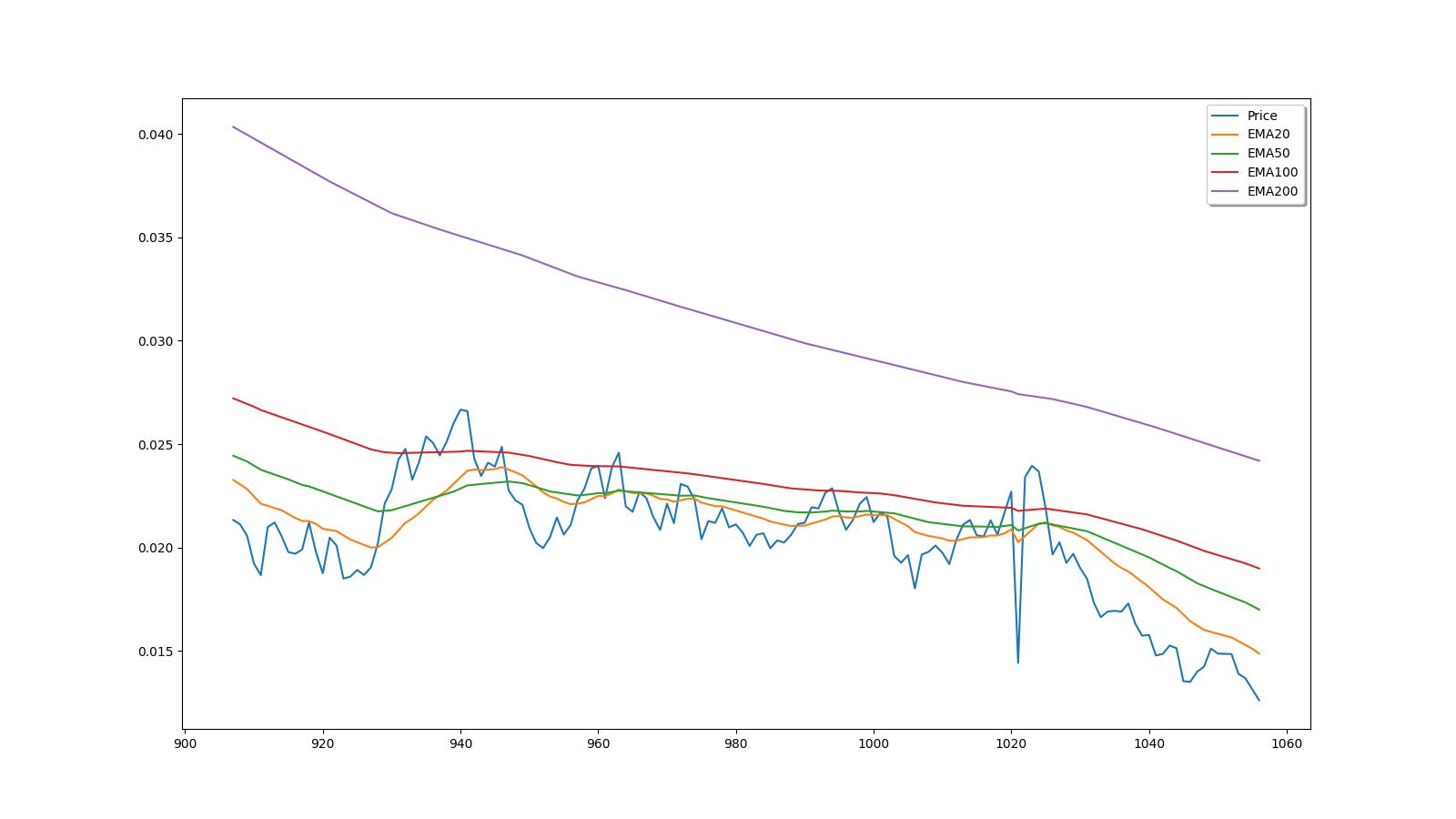 Radiant Capital Exponential Moving Averages