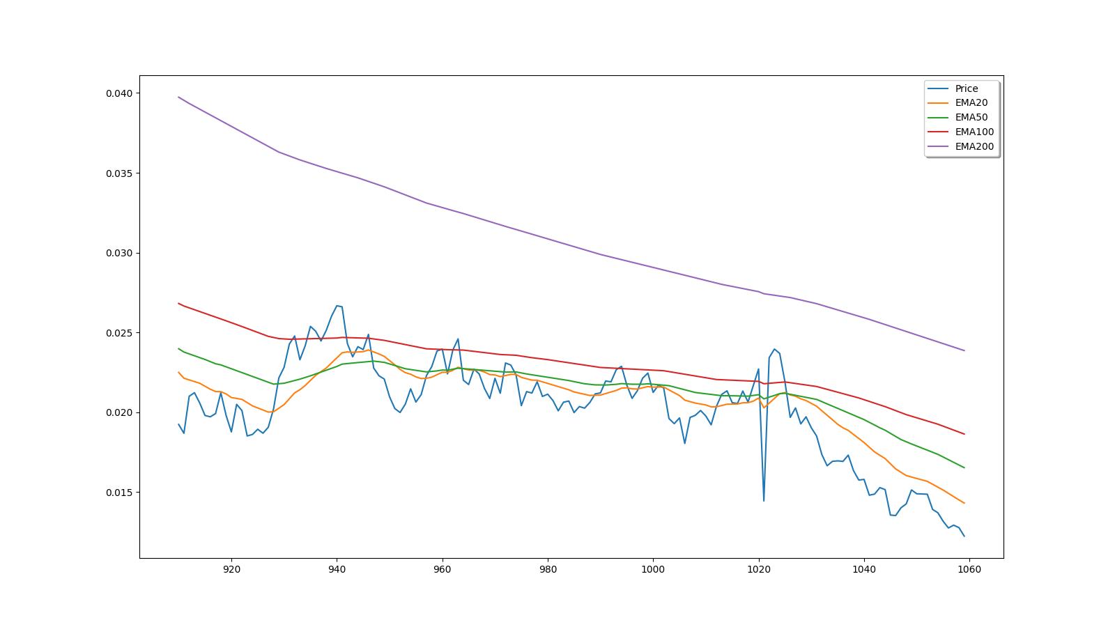 Radiant Capital Exponential Moving Averages