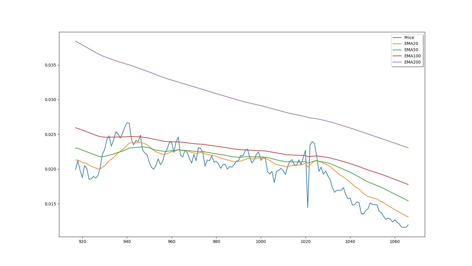 Radiant Capital Exponential Moving Averages