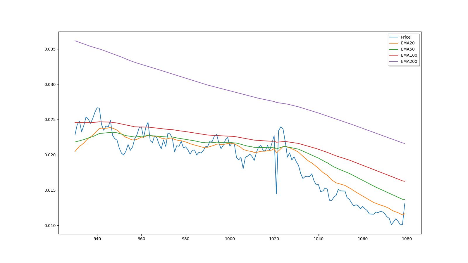 Radiant Capital Exponential Moving Averages
