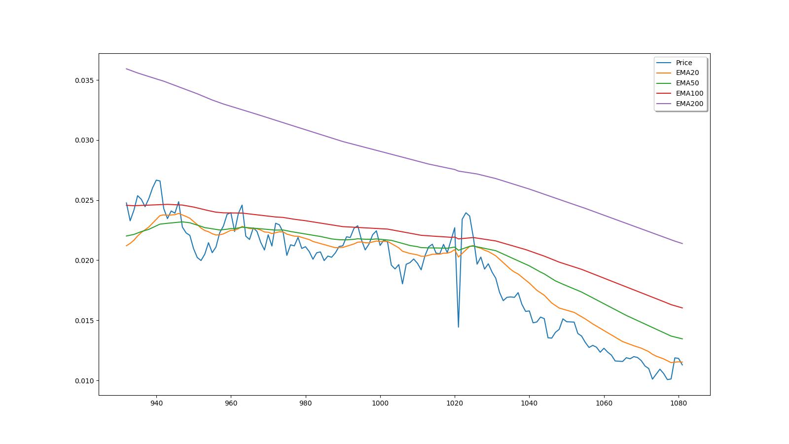 Radiant Capital Exponential Moving Averages