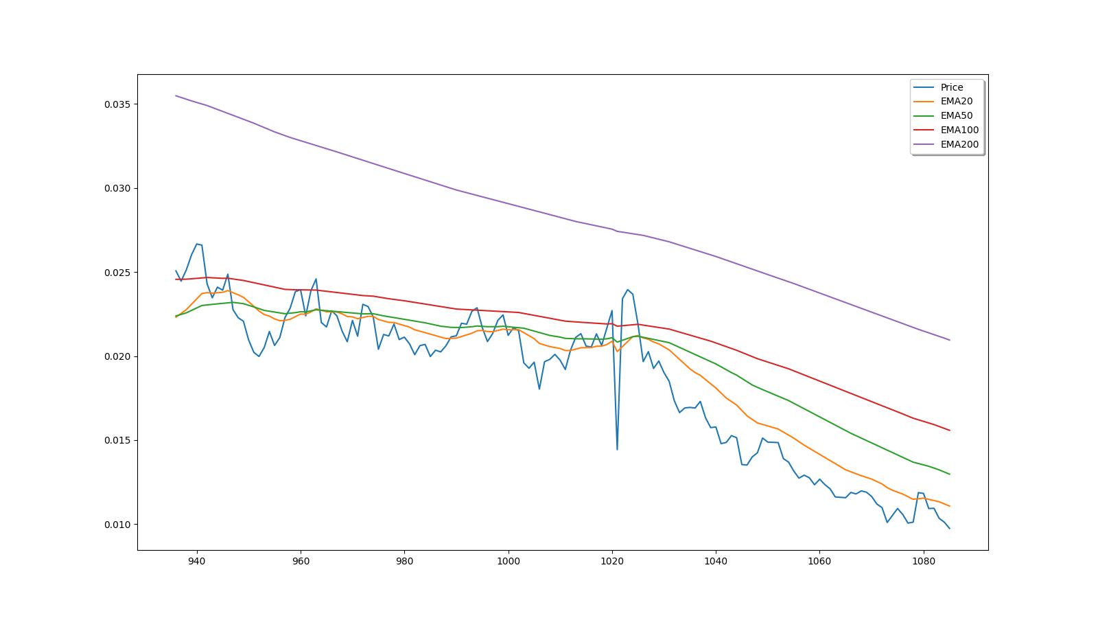 Radiant Capital Exponential Moving Averages