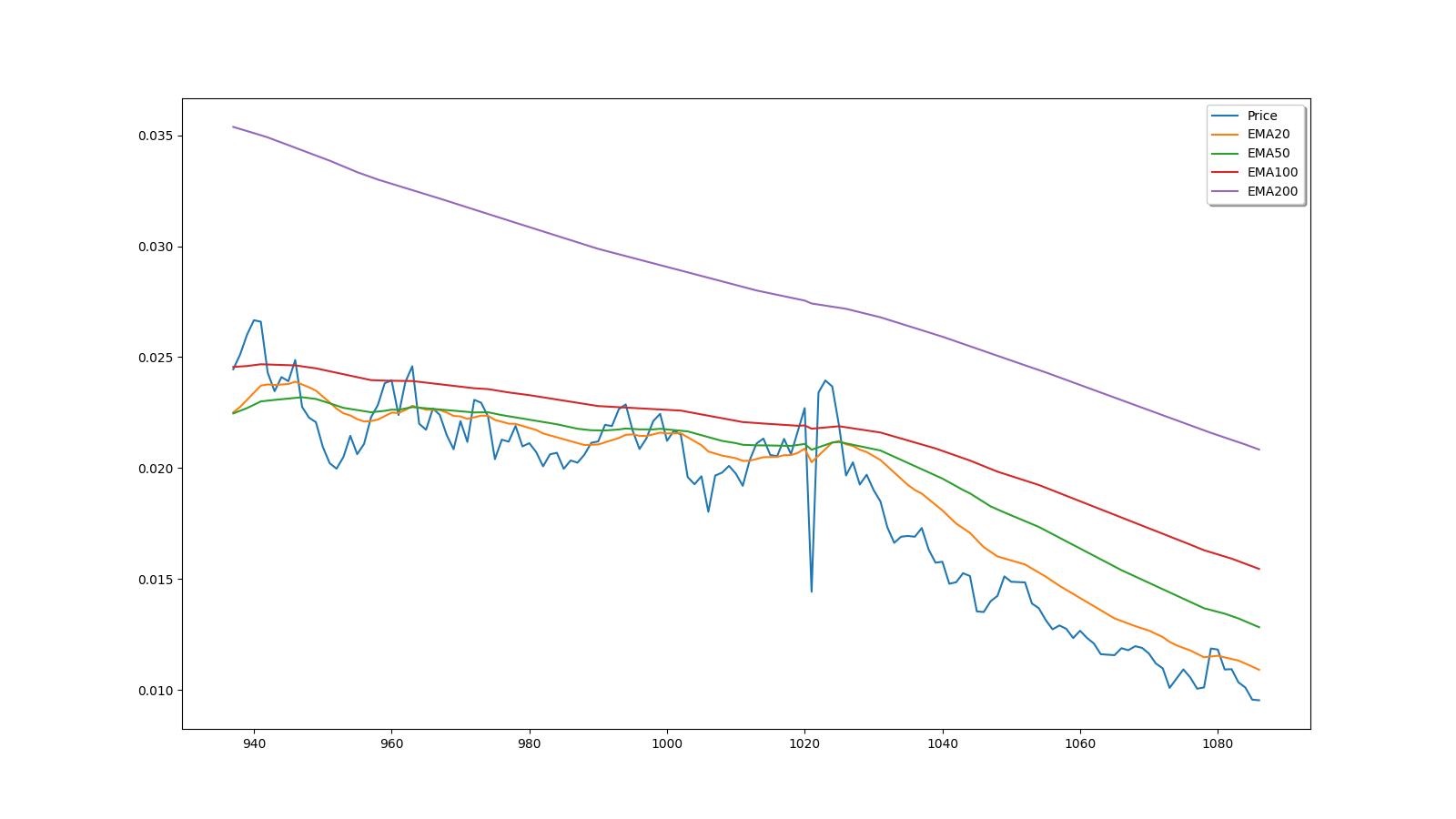 라디언트 캐피탈 Exponential Moving Averages