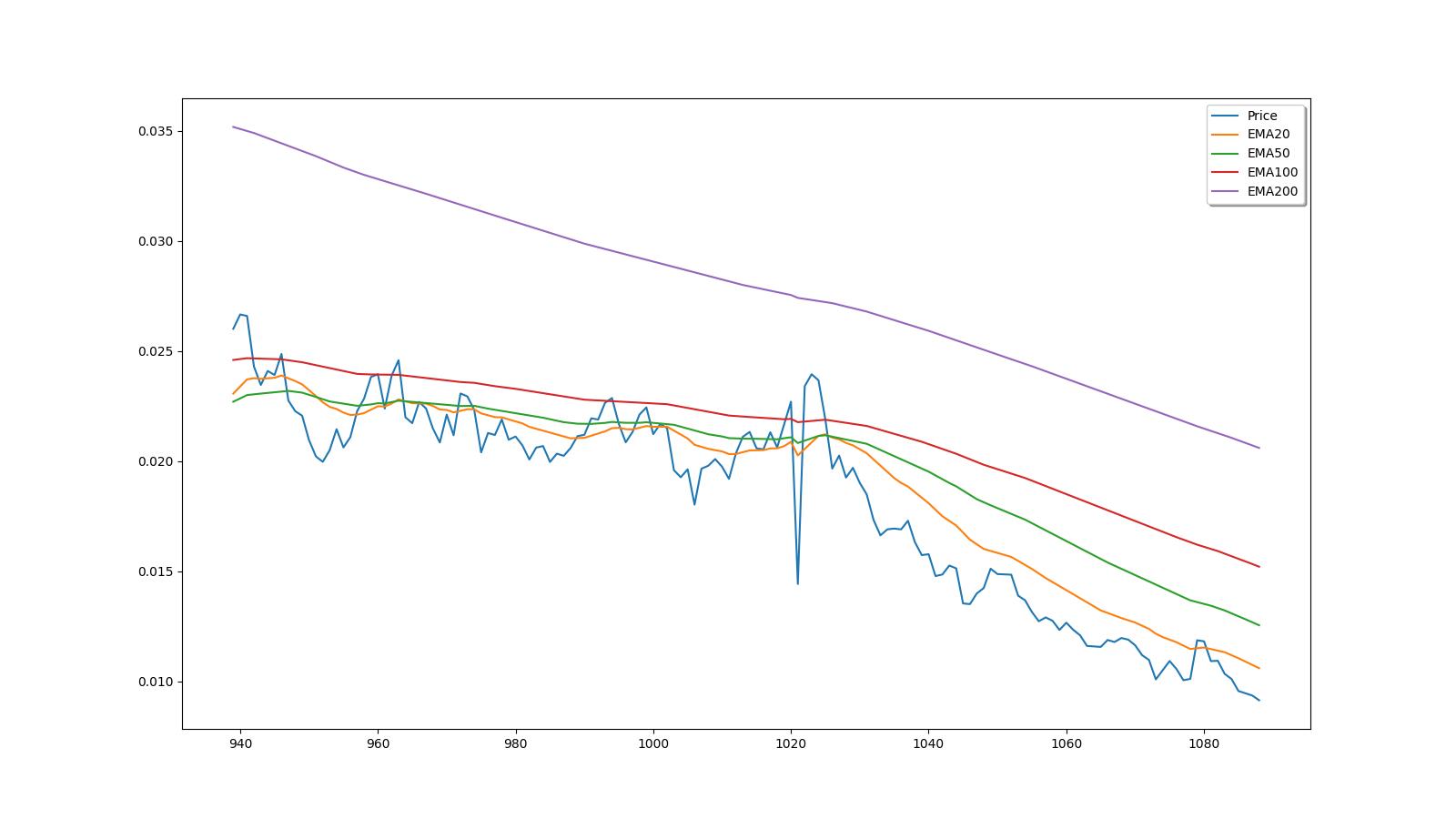 라디언트 캐피탈 Exponential Moving Averages
