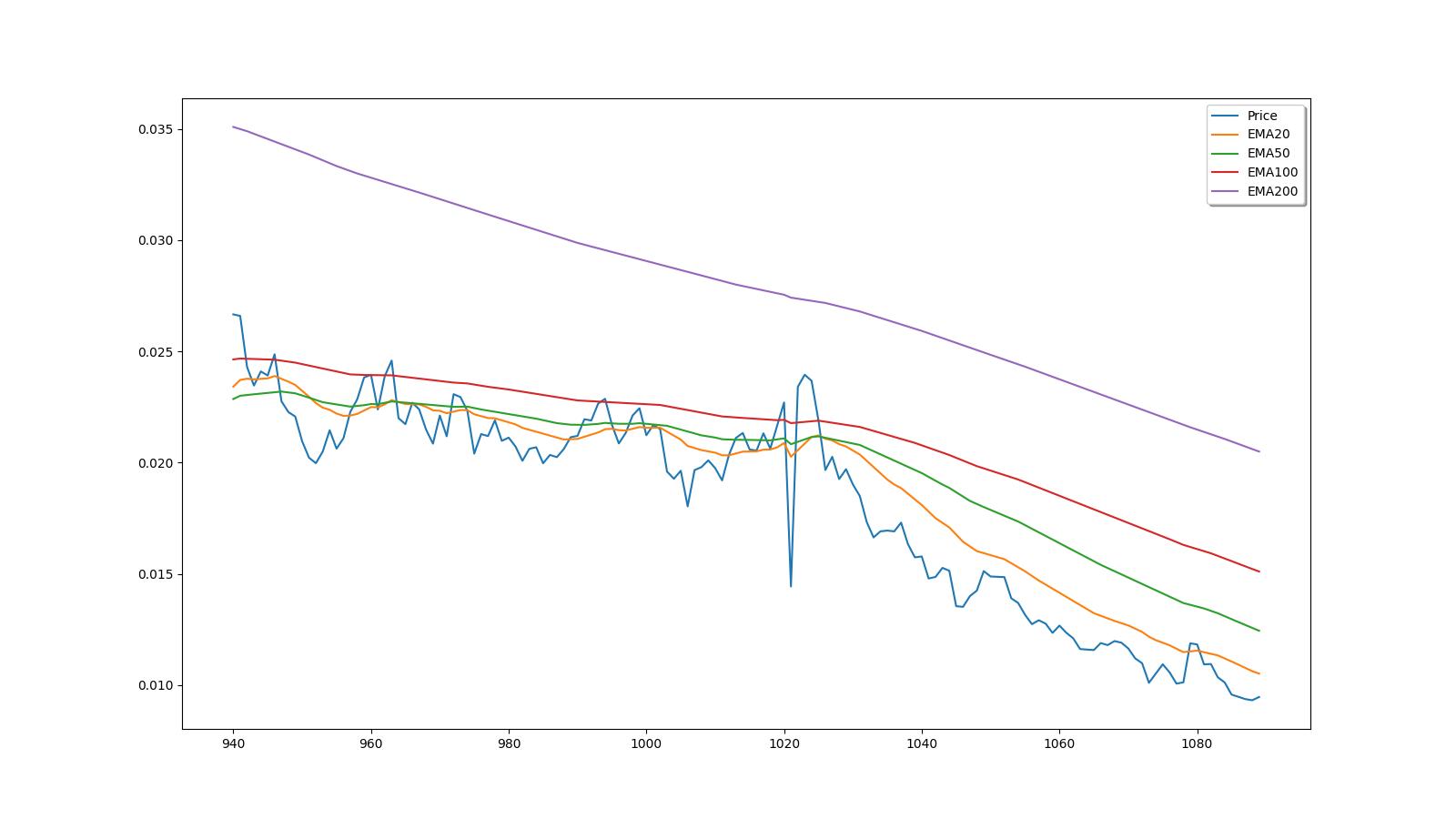 Radiant Capital Exponential Moving Averages