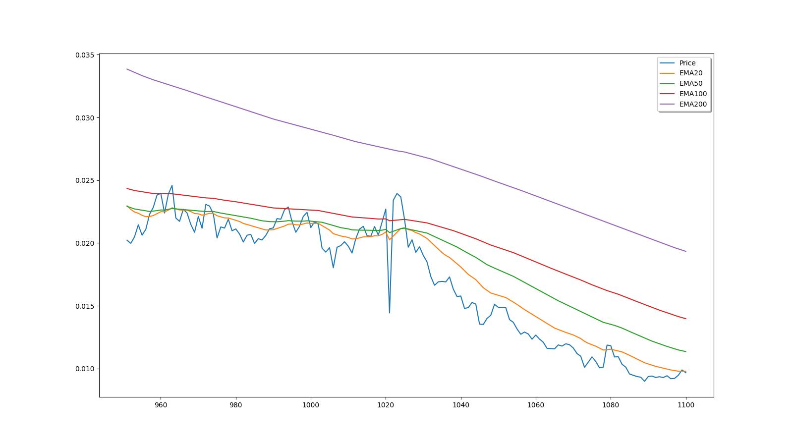 Radiant Capital Exponential Moving Averages